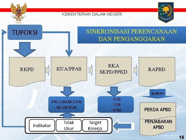 KEMENTERIAN DALAM NEGERI PAPARAN DIREKTUR PERENCANAAN ANGGARAN DAERAH
