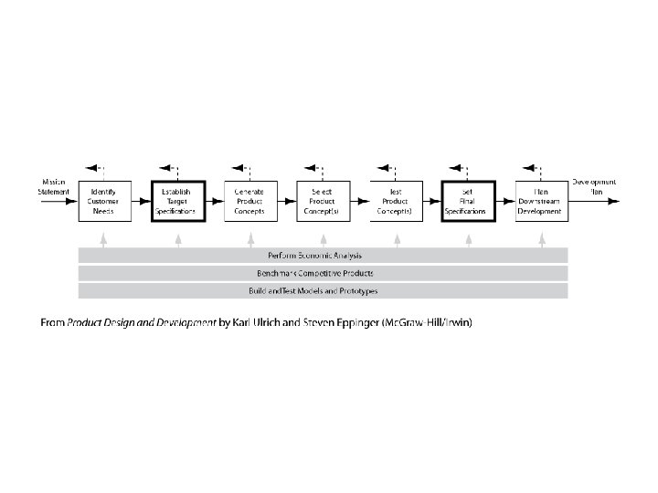 Product Specifications Teaching materials to accompany Product Design