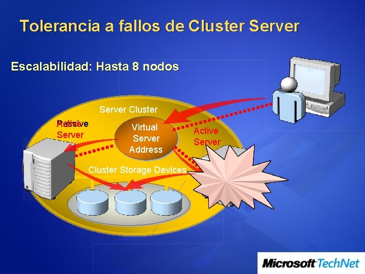 Alta Disponibilidad con Microsoft Cluster Server MSCS David