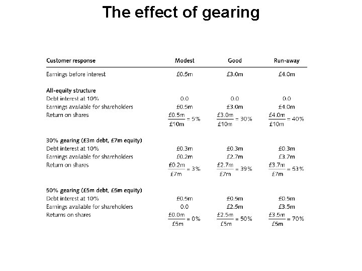 The Capital Structure debate Corporate Finance 35 Capital
