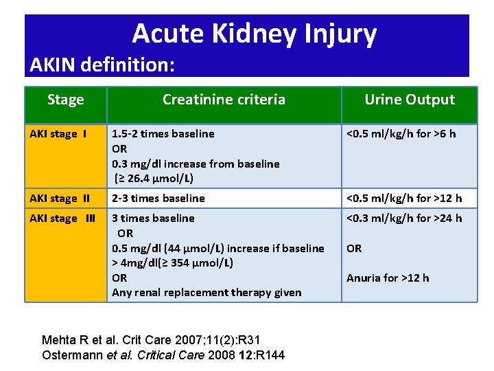 Approach to Acute Kidney Injury Dr Mohammed AlGhonaim