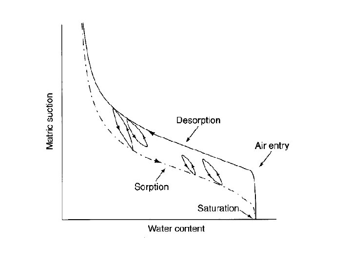 Soil water retention curve Soil water retention curve