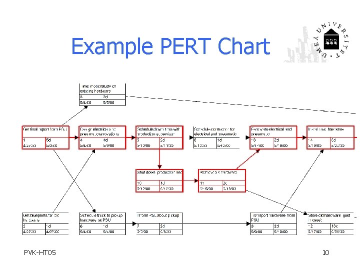 Project Management Project Management Activities Project Scheduling Cost