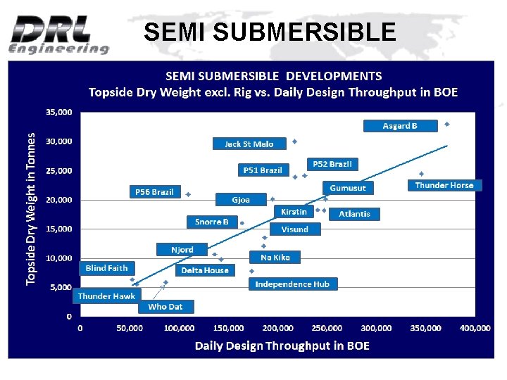 Offshore Developments Topside Weight vs Capacity and Total