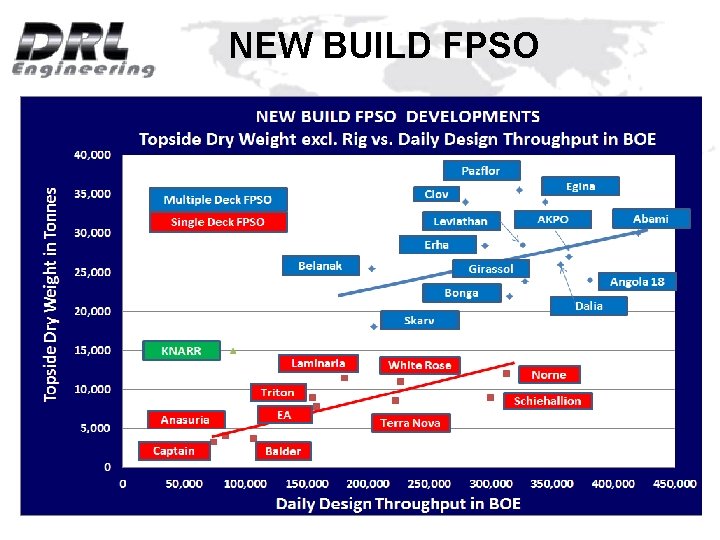 Offshore Developments Topside Weight vs Capacity and Total