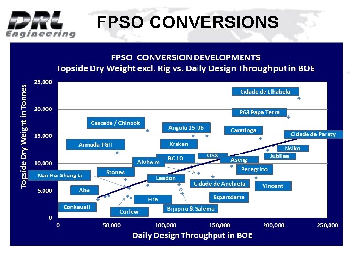 Offshore Developments Topside Weight vs Capacity and Total