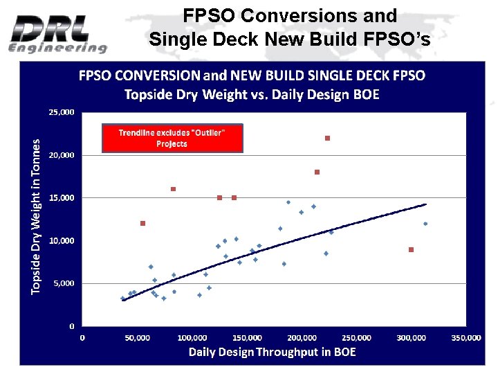 Offshore Developments Topside Weight vs Capacity and Total