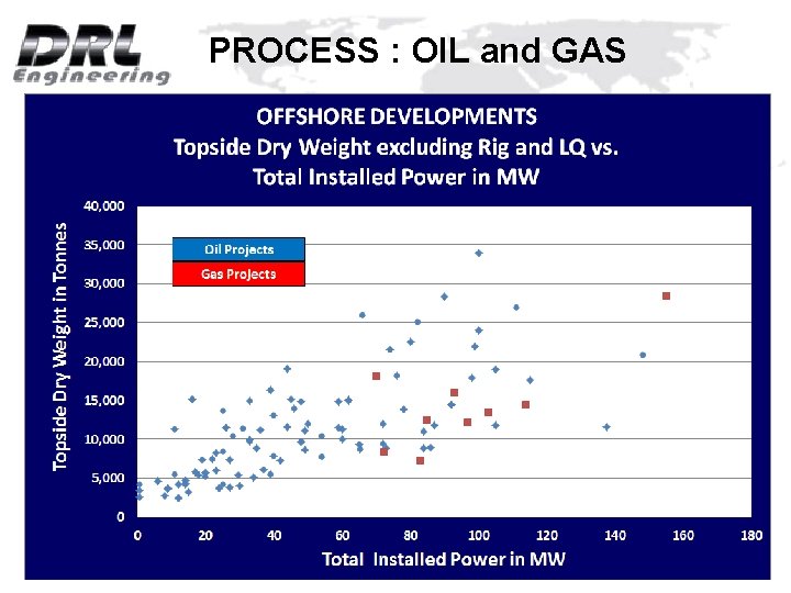 Offshore Developments Topside Weight vs Capacity and Total