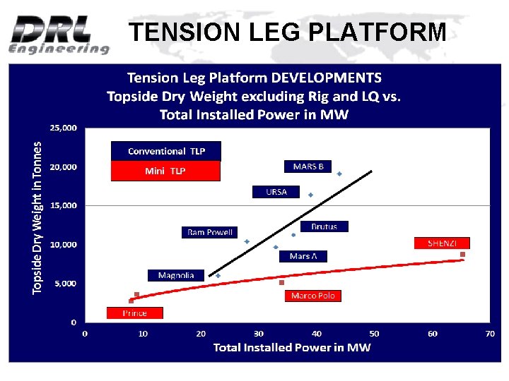 Offshore Developments Topside Weight vs Capacity and Total