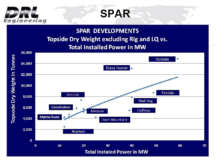 Offshore Developments Topside Weight vs Capacity and Total