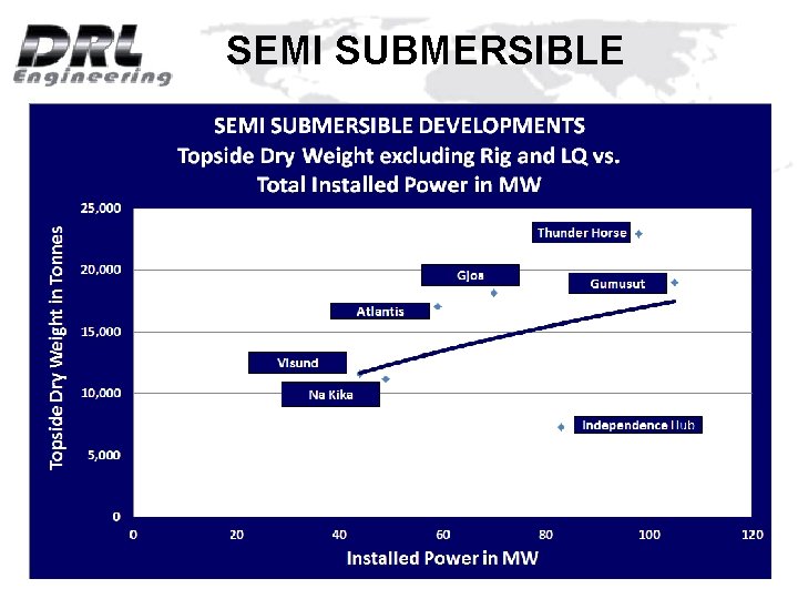 Offshore Developments Topside Weight vs Capacity and Total