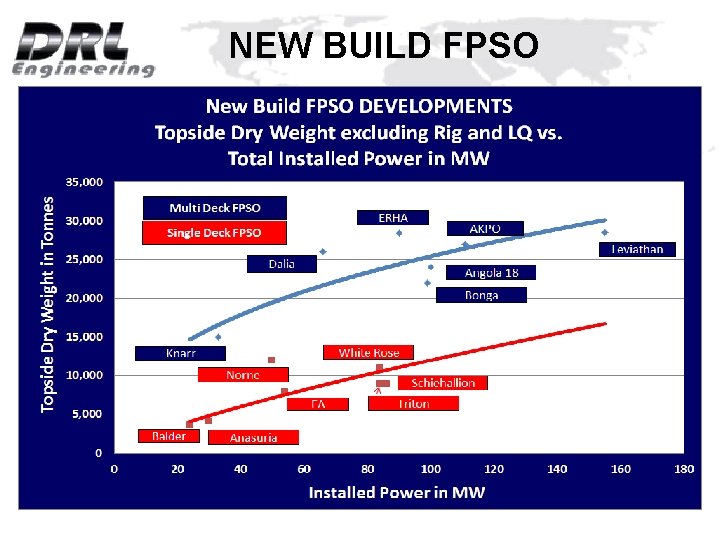 Offshore Developments Topside Weight vs Capacity and Total