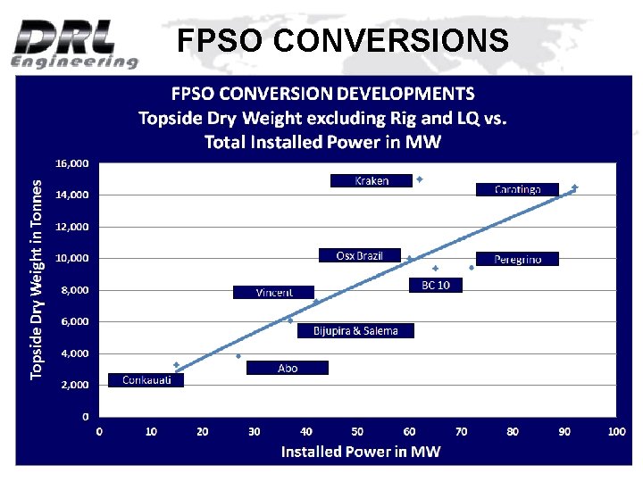 Offshore Developments Topside Weight vs Capacity and Total