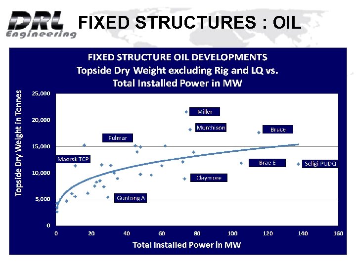 Offshore Developments Topside Weight vs Capacity and Total