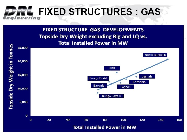 Offshore Developments Topside Weight vs Capacity and Total