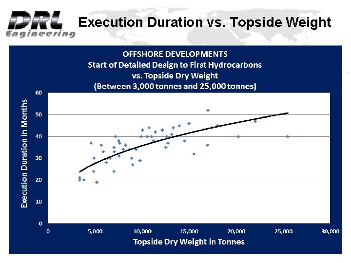 Offshore Developments Topside Weight vs Capacity and Total
