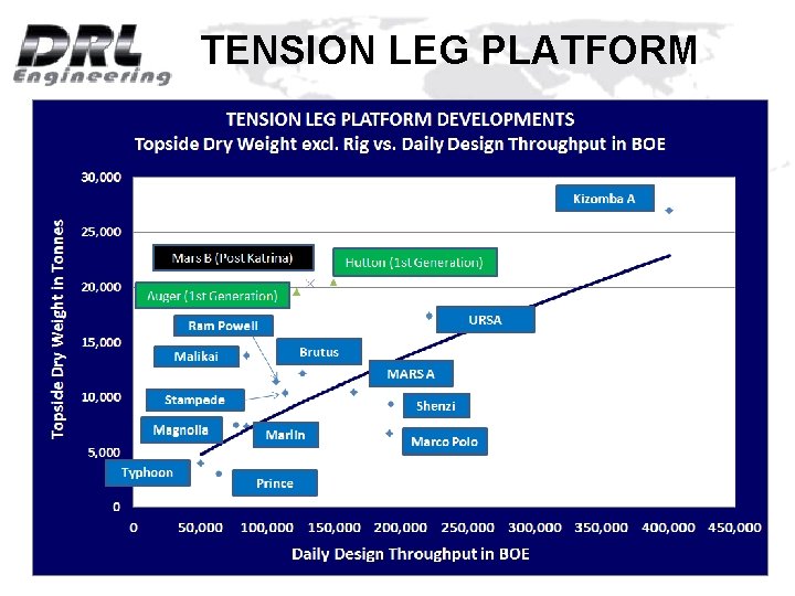 Offshore Developments Topside Weight vs Capacity and Total