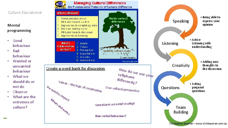 Culture Educational Speaking Mental programming Good behaviour Bad
