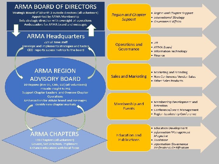 Elevating the Records Management Profession With ARMA At
