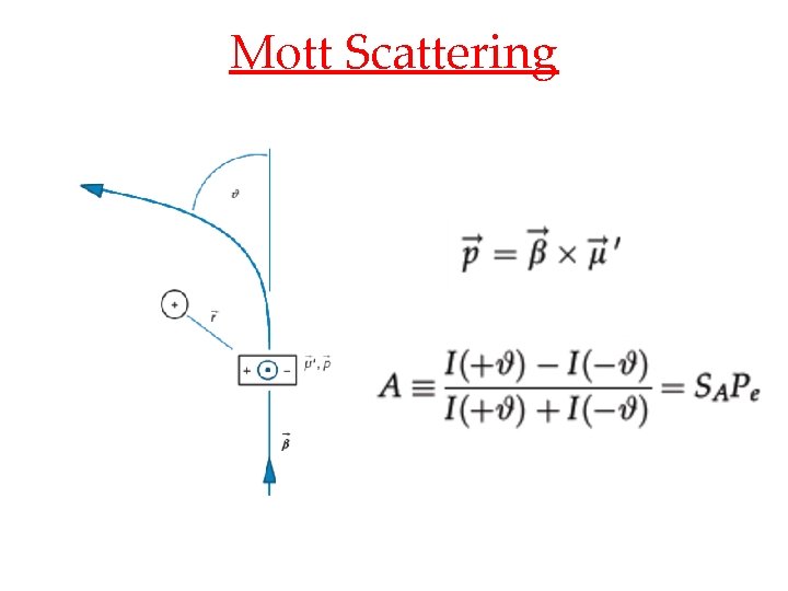 Accurate Electron Spin Optical Polarimetry AESOP T J