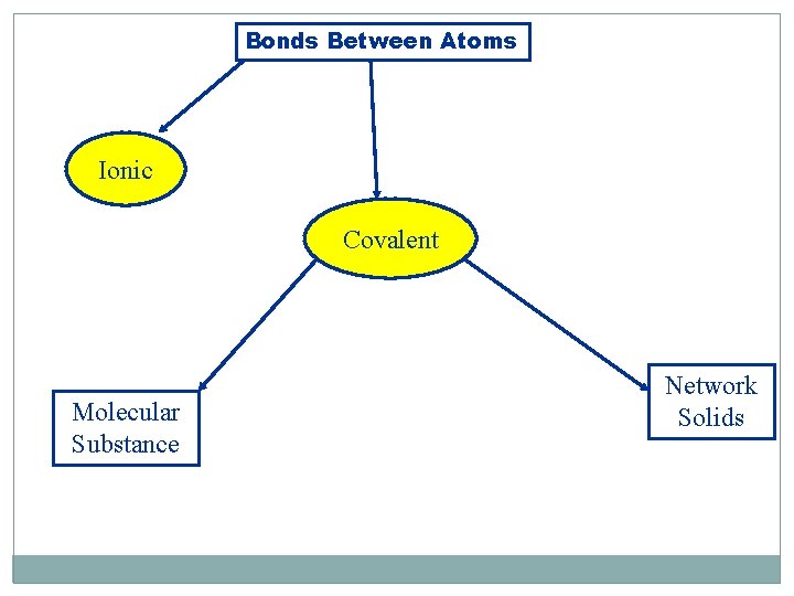 BONDING Bonds Between Atoms Ionic Covalent Molecular Substance