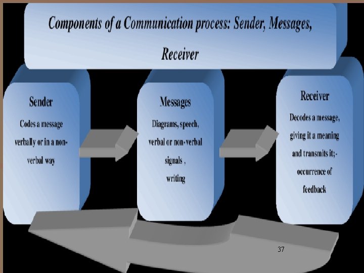 Modes of communication Dr AbdulMonim Batiha 1 Introduction