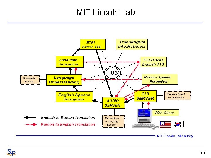 Introduction to Statistical Machine Translation Shih Hsiang Reference