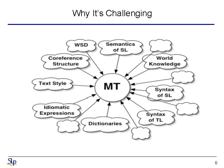 Introduction to Statistical Machine Translation Shih Hsiang Reference