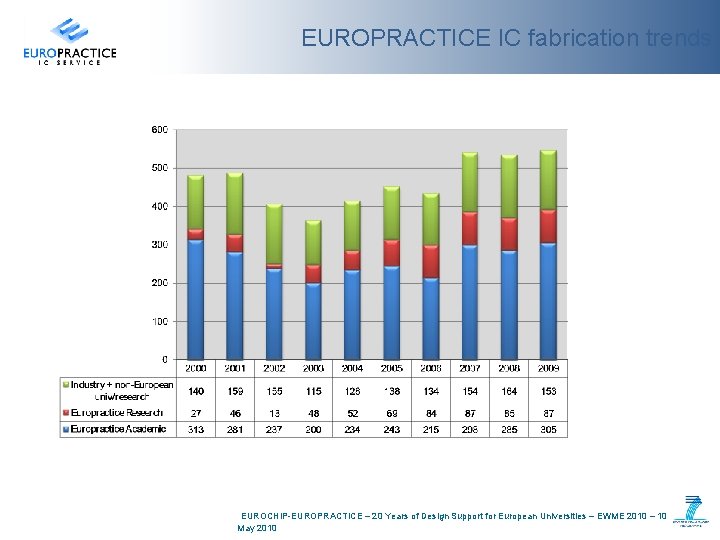 EUROCHIPEUROPRACTICE 20 Years of Design Support for European