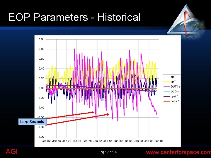 Using EOP and Space Weather Data for Satellite