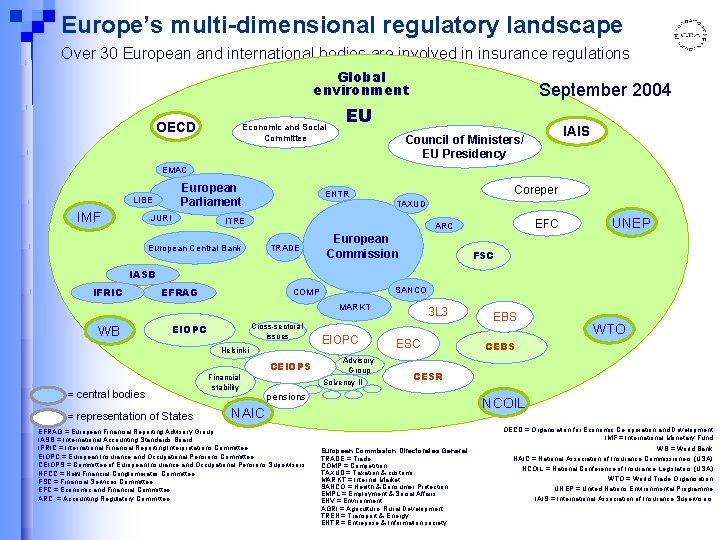 Europes multidimensional regulatory landscape Over 30 European and
