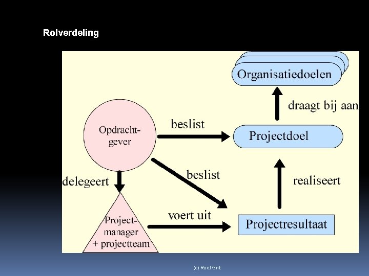 Projectaanpak Stappenplan Methode Roel Grit in zes stappen