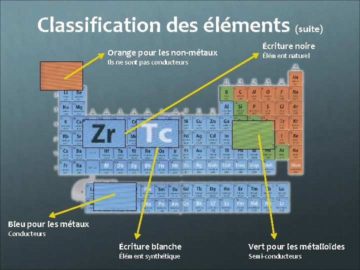 Le tableau priodique et la notation de Lewis