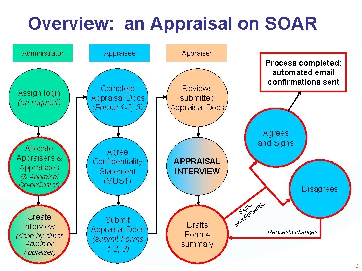 Brief introduction to Secondary Care SOAR users www