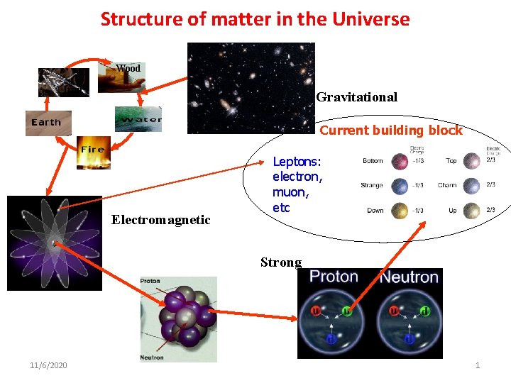 Structure of matter in the Universe Wood Huge