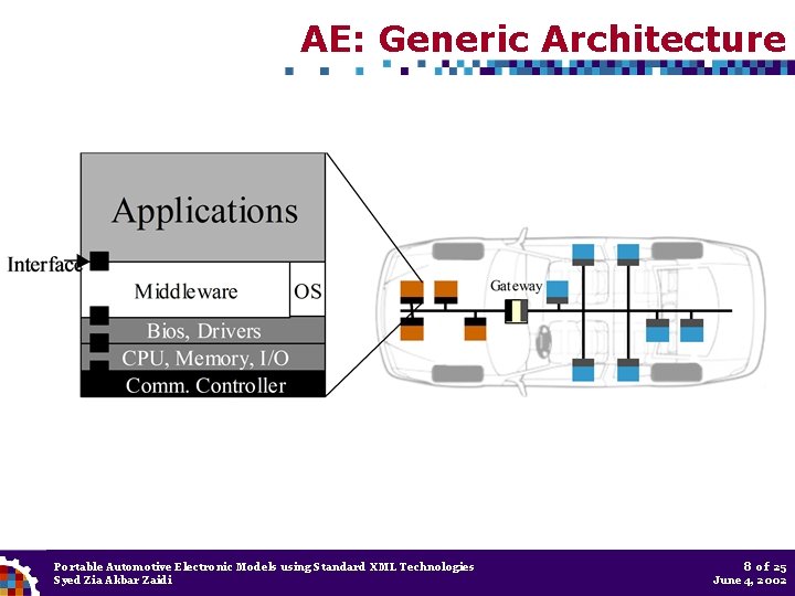 Portable Automotive Electronic Models using Standard XML Technologies