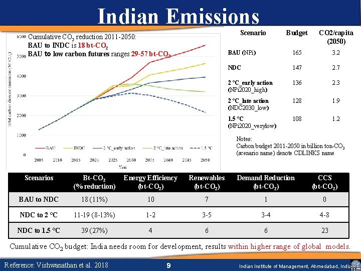 Indian Transport Sector and Climate Change A Perspective