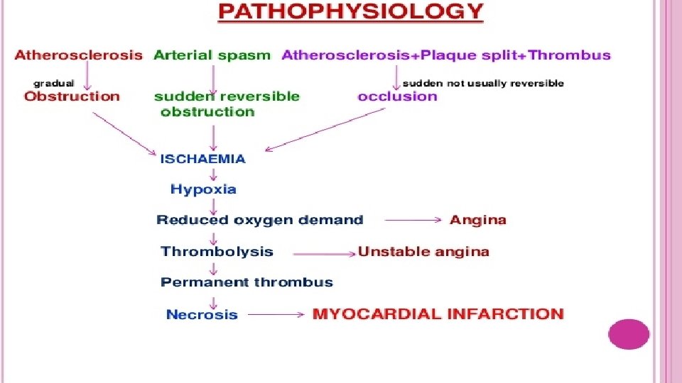 Myocardial Infarction MI Angina pectoris learning outcomes On