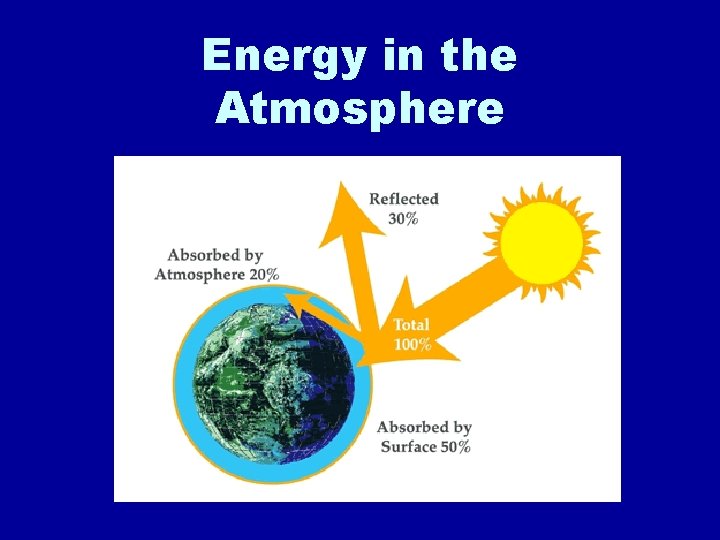 Energy in the Atmosphere Electromagnetic Nearly all energy