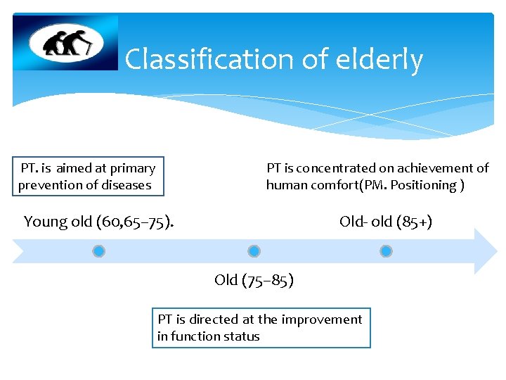 Introduction in the principle of geriatric rehabilitation Dr