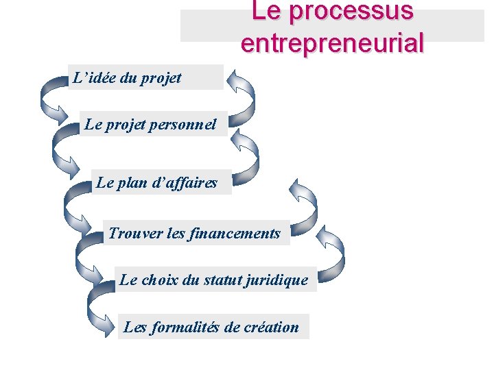 Le processus entrepreneurial Lide du projet Le projet