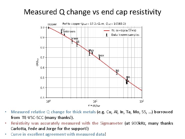 Measurement of coating resistivity on Mo coated samples
