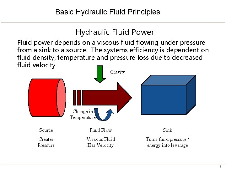 HYDRAULIC SYSTEMS Presented by Scott Levy Date Introduction