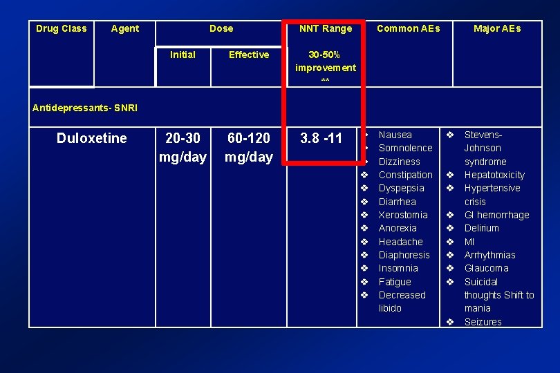 Treatment of Neuropathic Pain in Diabetic Peripheral Neuropathy