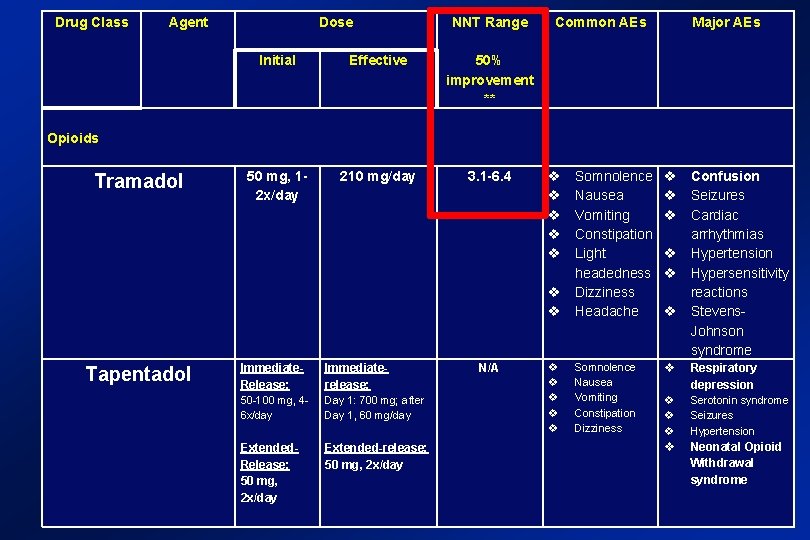 Treatment of Neuropathic Pain in Diabetic Peripheral Neuropathy