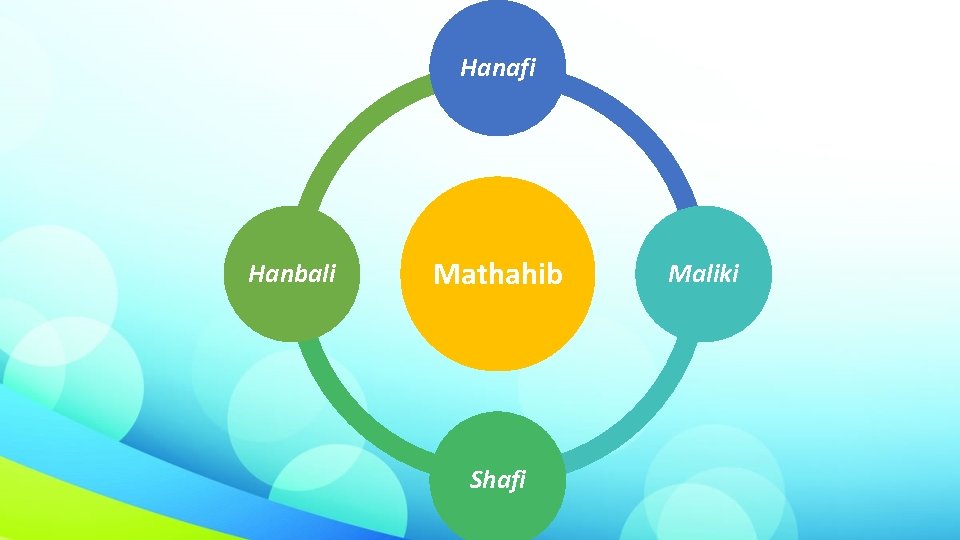 The Four Mathahib in Islam Hanafi Hanbali Mathahib