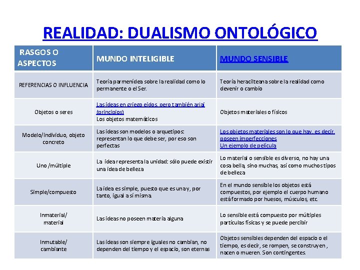 REALIDAD DUALISMO ONTOLGICO RASGOS O ASPECTOS MUNDO INTELIGIBLE