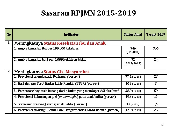 PENYELARASAN INDIKATOR RPJMN BIDANG KESEHATAN DENGAN RPJMD Biro
