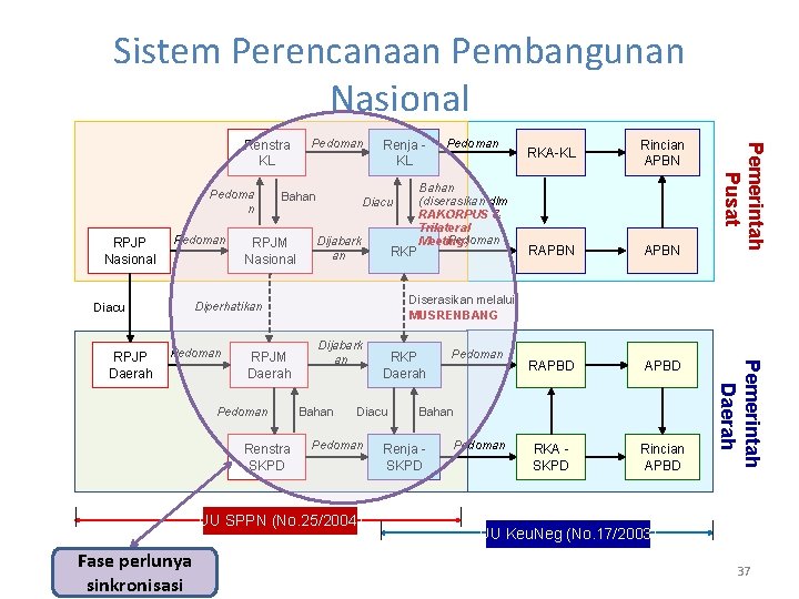 PENYELARASAN INDIKATOR RPJMN BIDANG KESEHATAN DENGAN RPJMD Biro