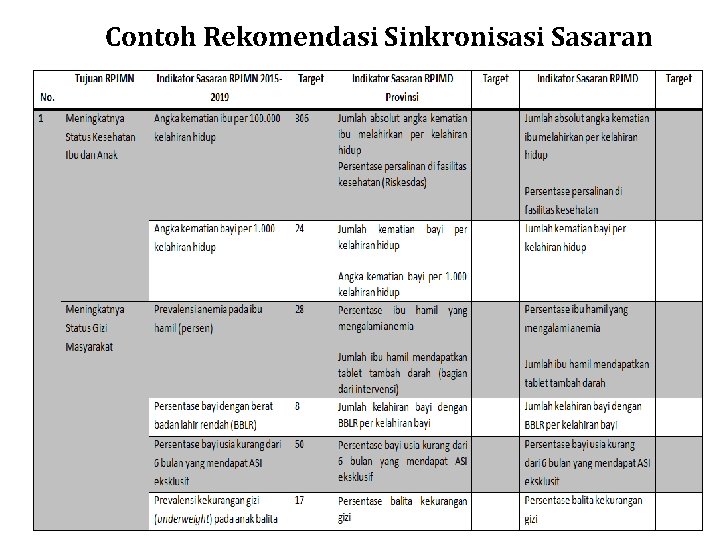 PENYELARASAN INDIKATOR RPJMN BIDANG KESEHATAN DENGAN RPJMD Biro